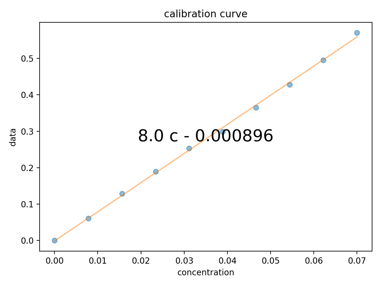 Bsa Uv Vis Calibration — Pyspecdata 09552 Documentation