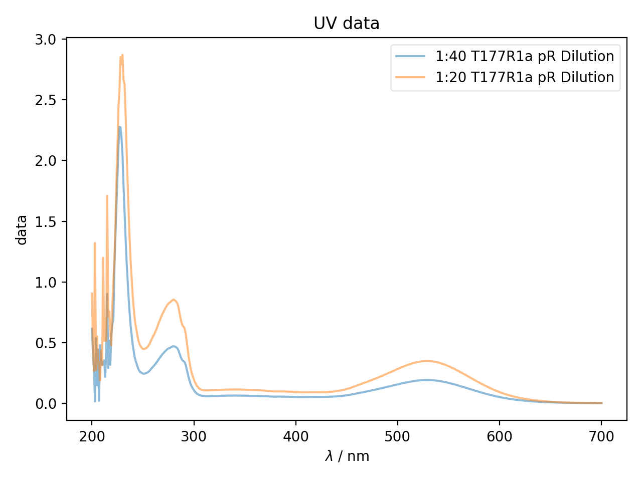 Simple Cary Uv Vis Loading — Pyspecdata 09552 Documentation