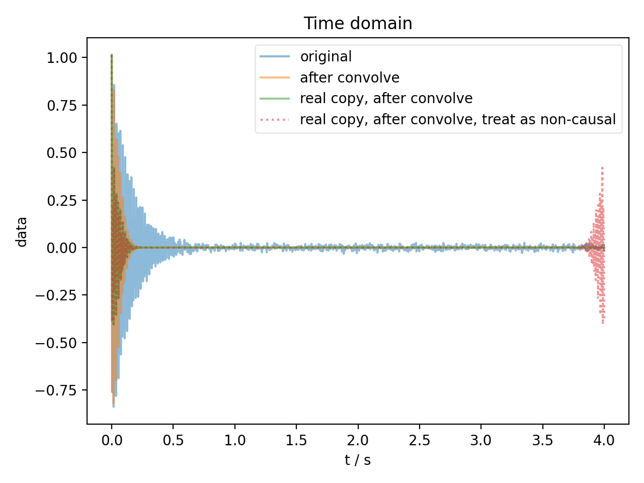 Simple Convolution Example — pySpecData 0.9.5.5.2 documentation