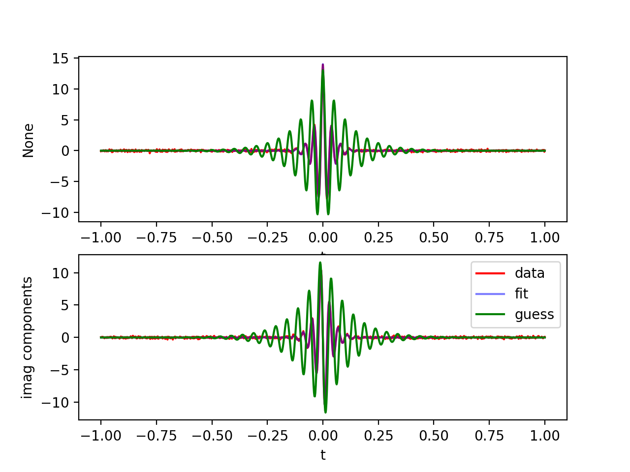 Fit Complex Data — Pyspecdata 09532 Documentation 
