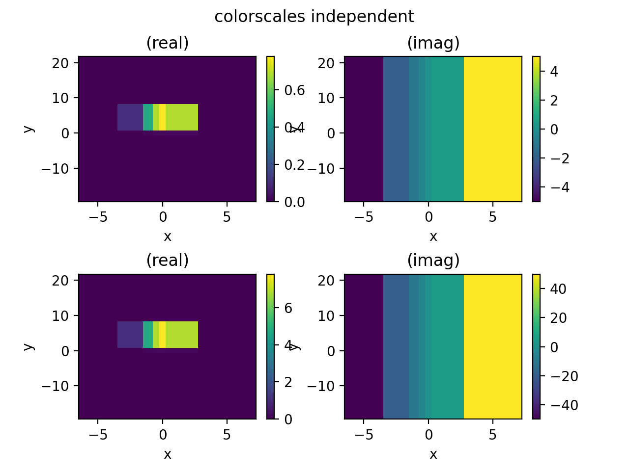 Unevenly Spaced Data PySpecData Documentation