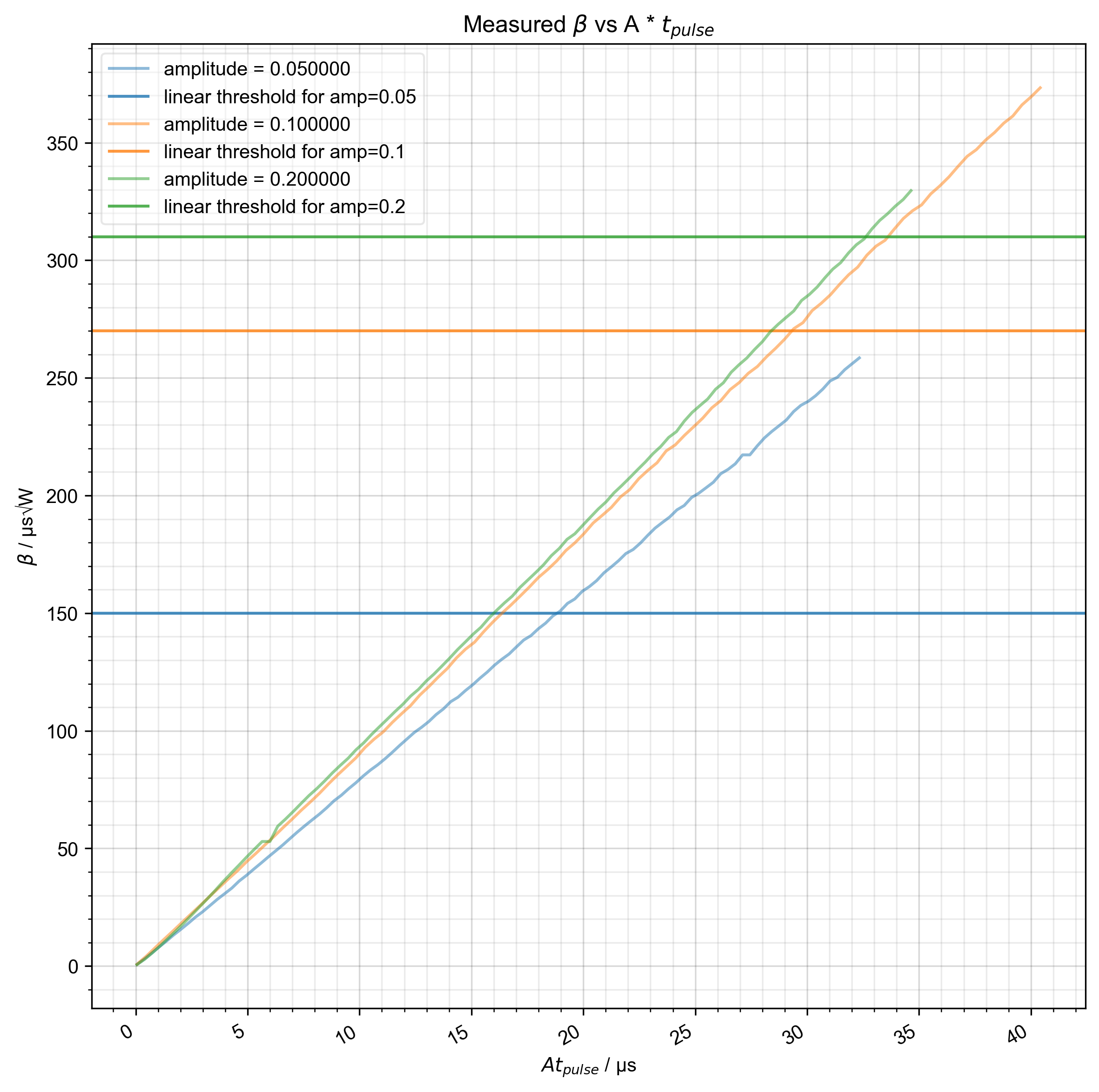 Calculate actual beta as a function of pulse length — pyspecProcScripts 0.9 documentation