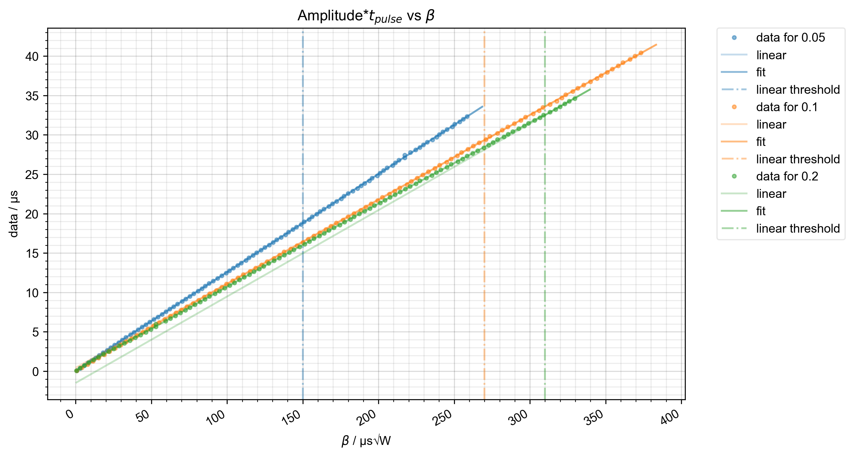 Calculate actual beta as a function of pulse length — pyspecProcScripts 0.9 documentation