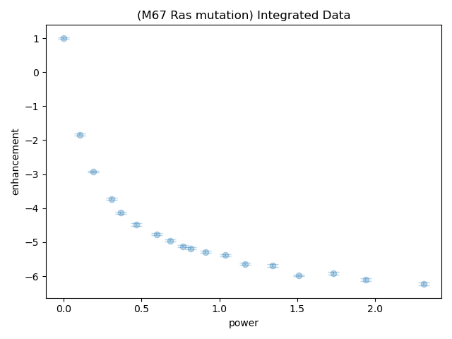Convert 2D Real Data into Integrals with Errors — pyspecProcScripts 0.9 documentation