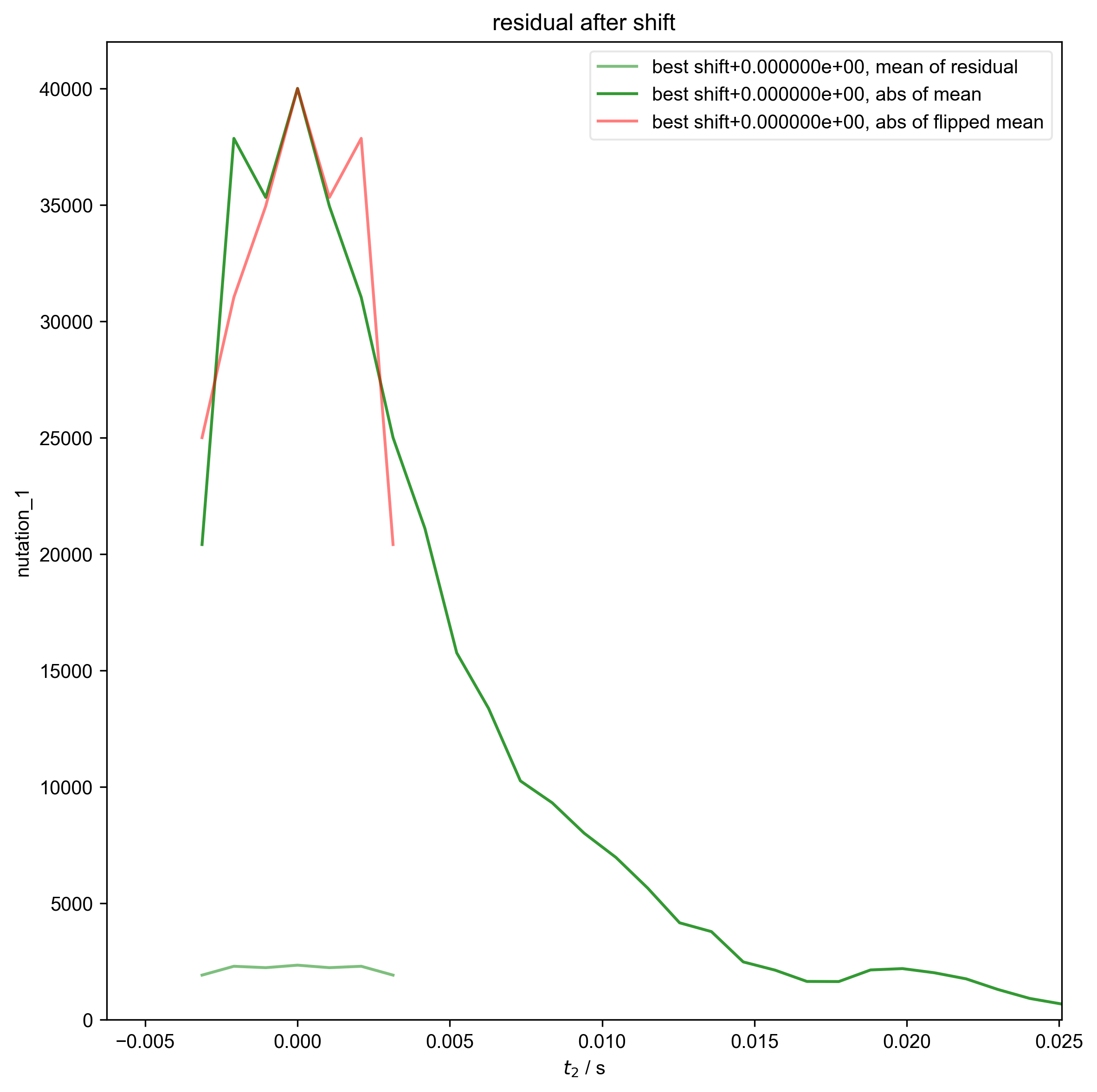 Process nutation data — pyspecProcScripts 0.9 documentation