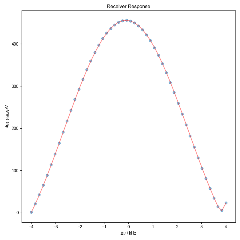 Calculate and Fit Receiver Response to Sinc — pyspecProcScripts 0.9 documentation
