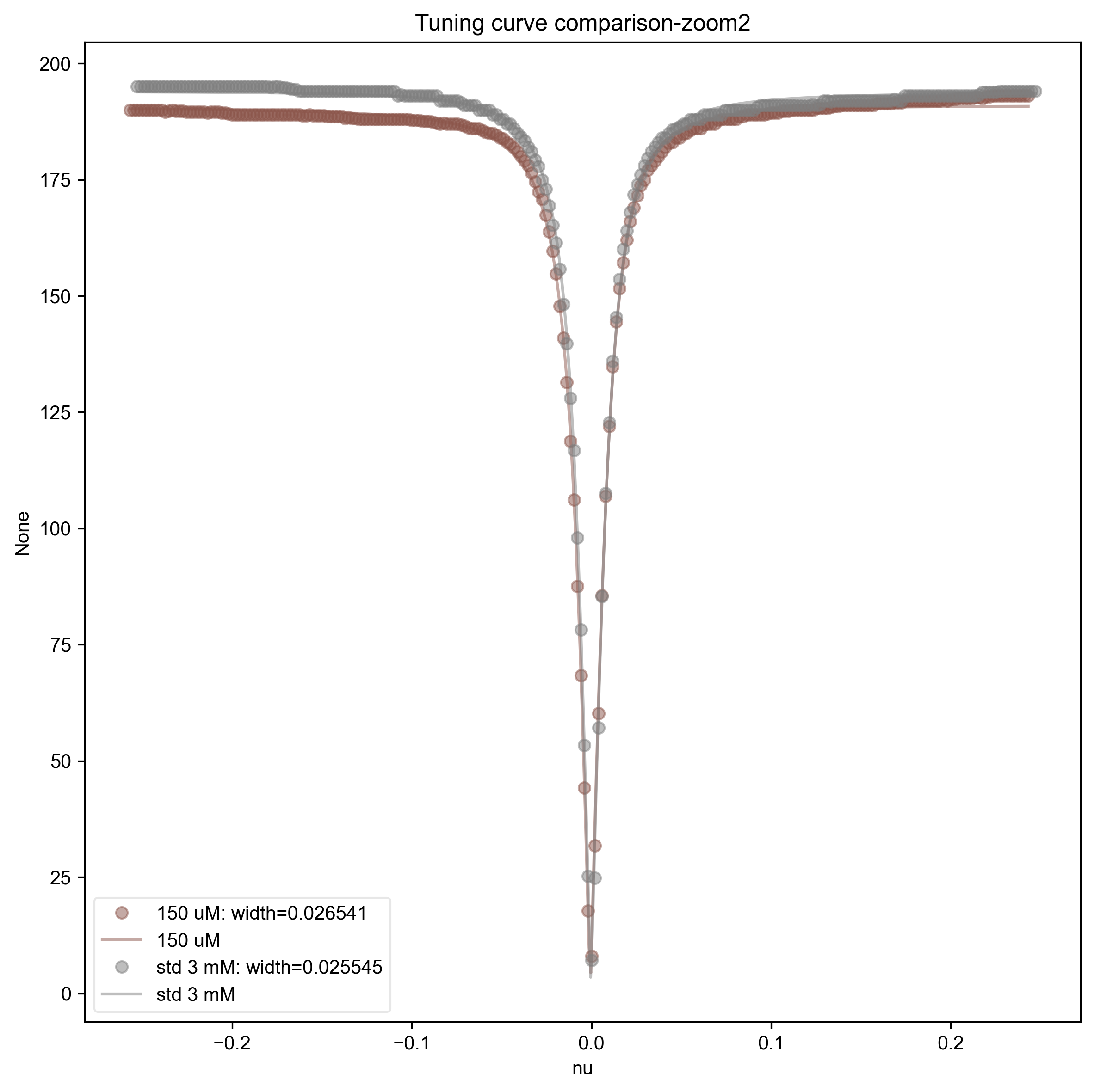 Processing the Captured Tuning Curve — pyspecProcScripts 0.9 documentation