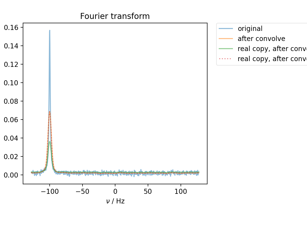 Simple Convolution Example — Pyspecdata 09552 Documentation