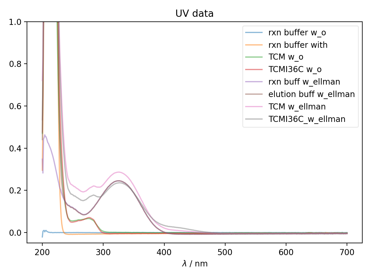 Manipulation Of Uv Vis Data — Pyspecdata 0 9 5 5 2 Documentation