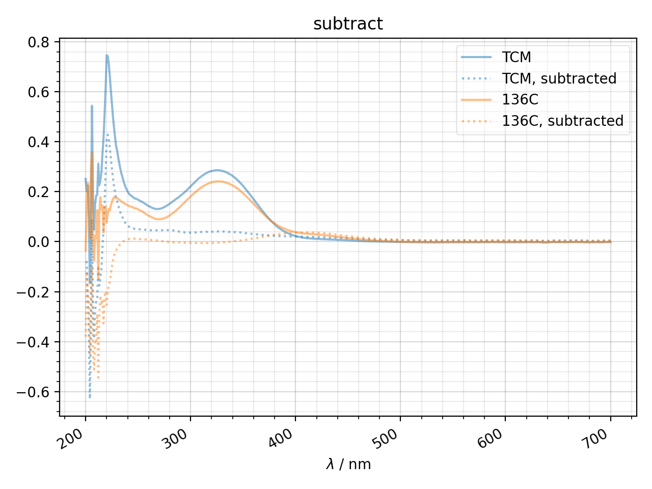 Manipulation Of Uv Vis Data — Pyspecdata 09552 Documentation 
