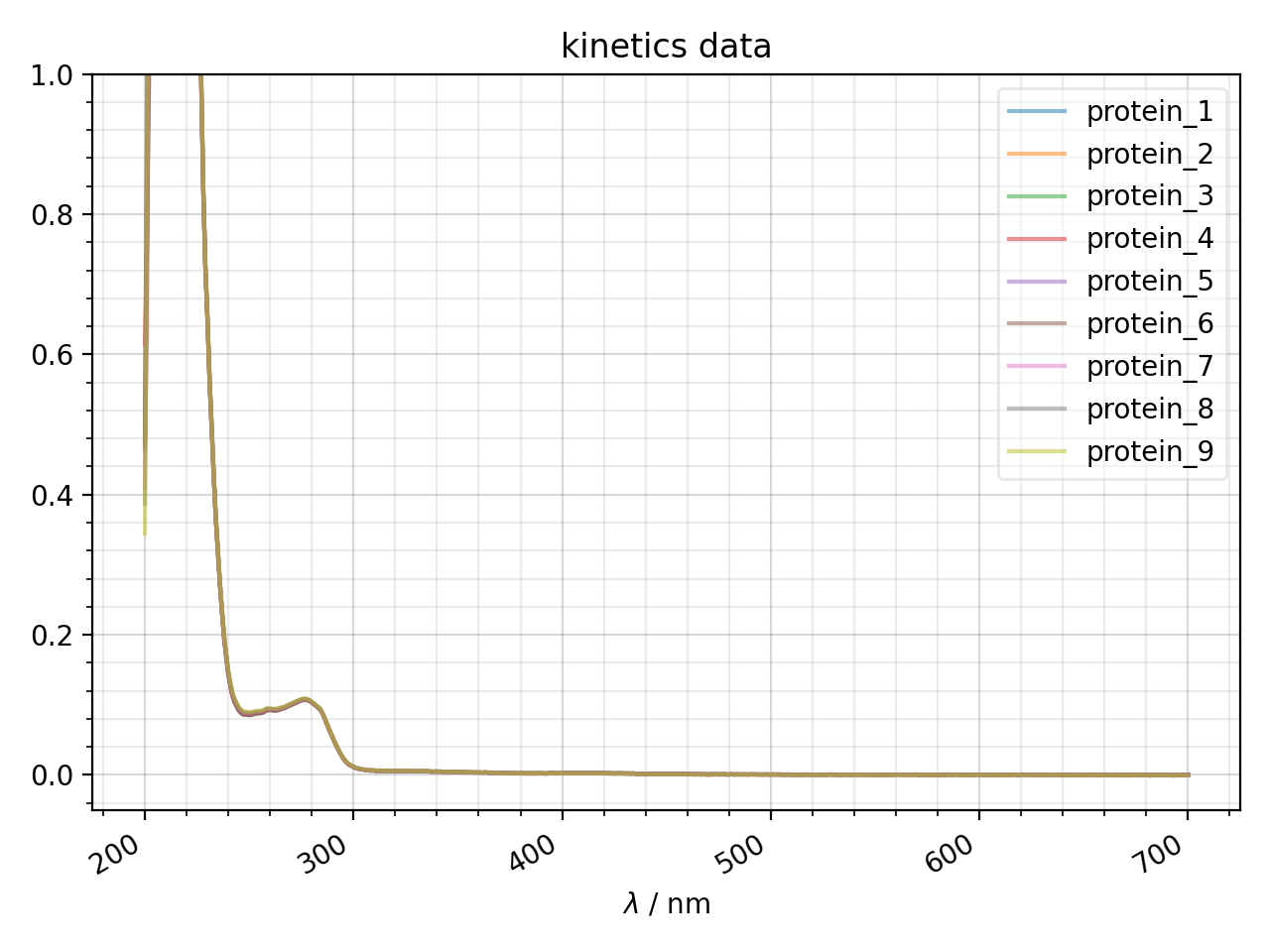 Manipulation of UV-Vis data — pySpecData 0.9.5.5.2 documentation