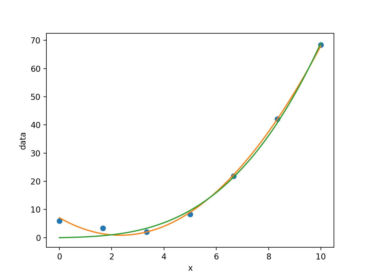 Polynomial Fitting — pySpecData 0.9.5.5.2 documentation